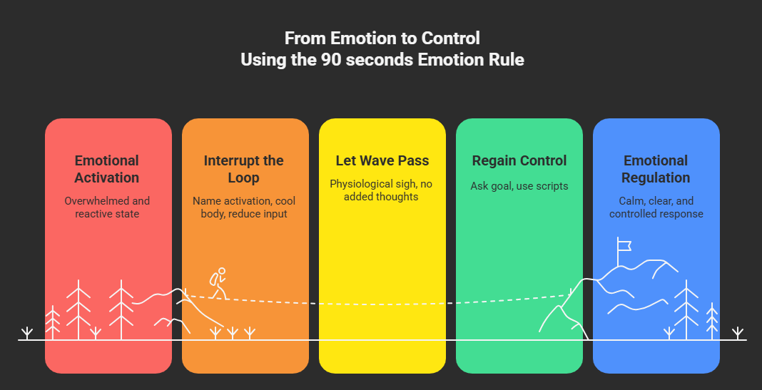 🔥 Why ADHD Anger Feels Instant and How the 90-Second Rule Gives You Control