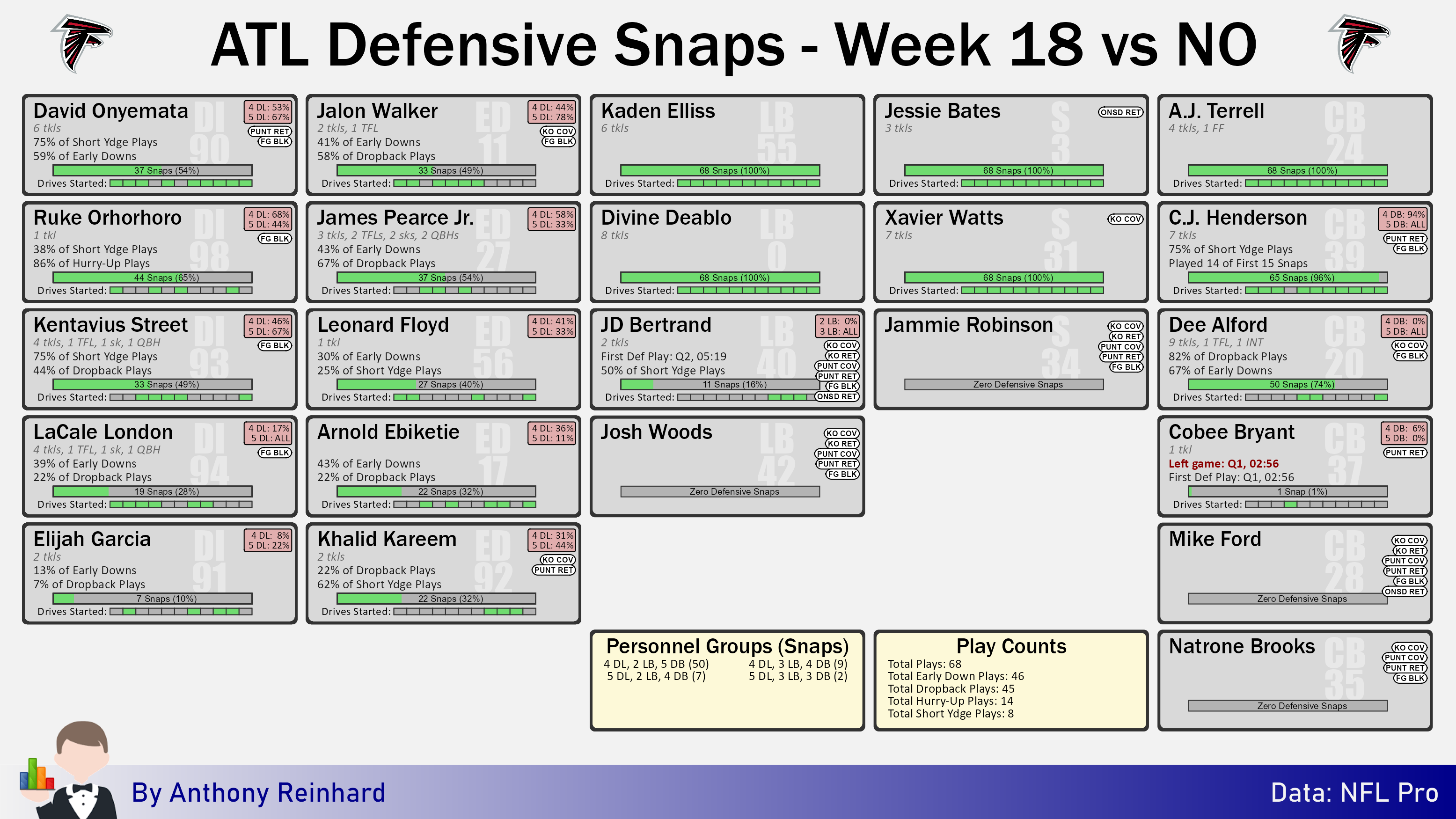 Snap Counts: Week 18 - by Anthony Reinhard