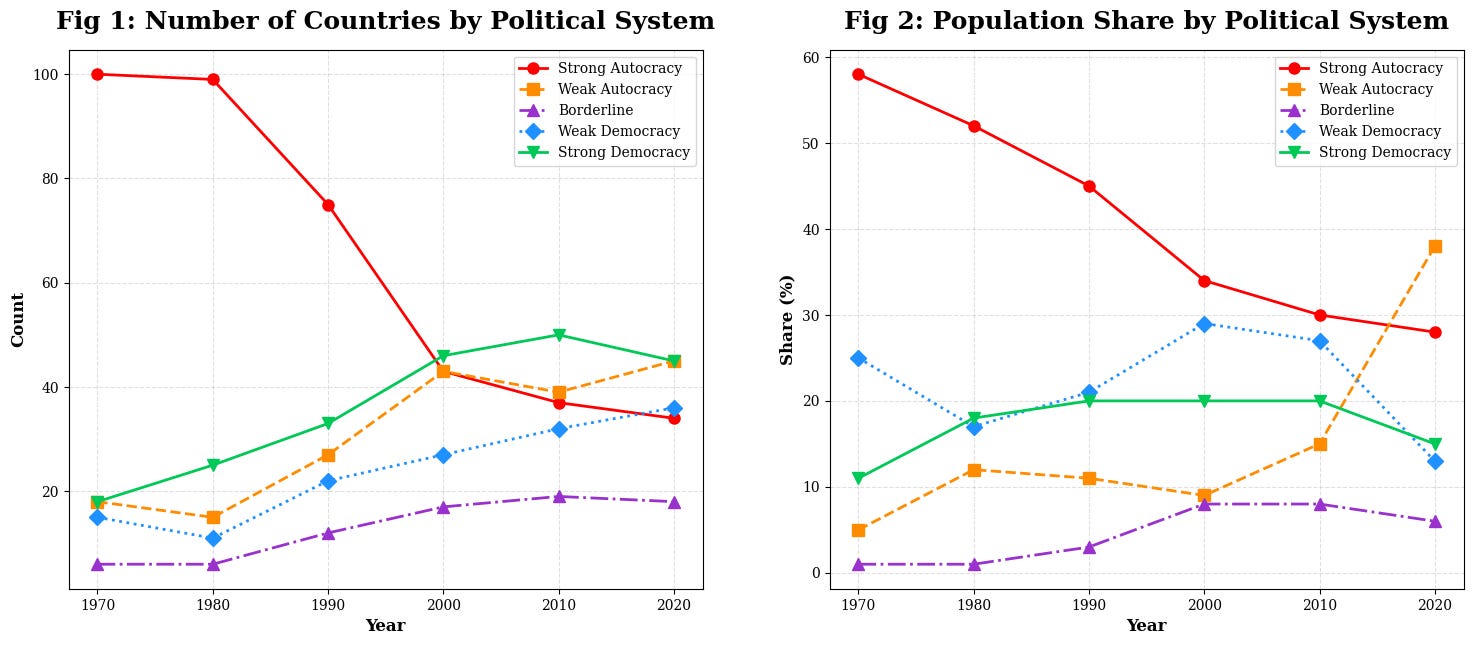 The Rise of Modern Autocracy
