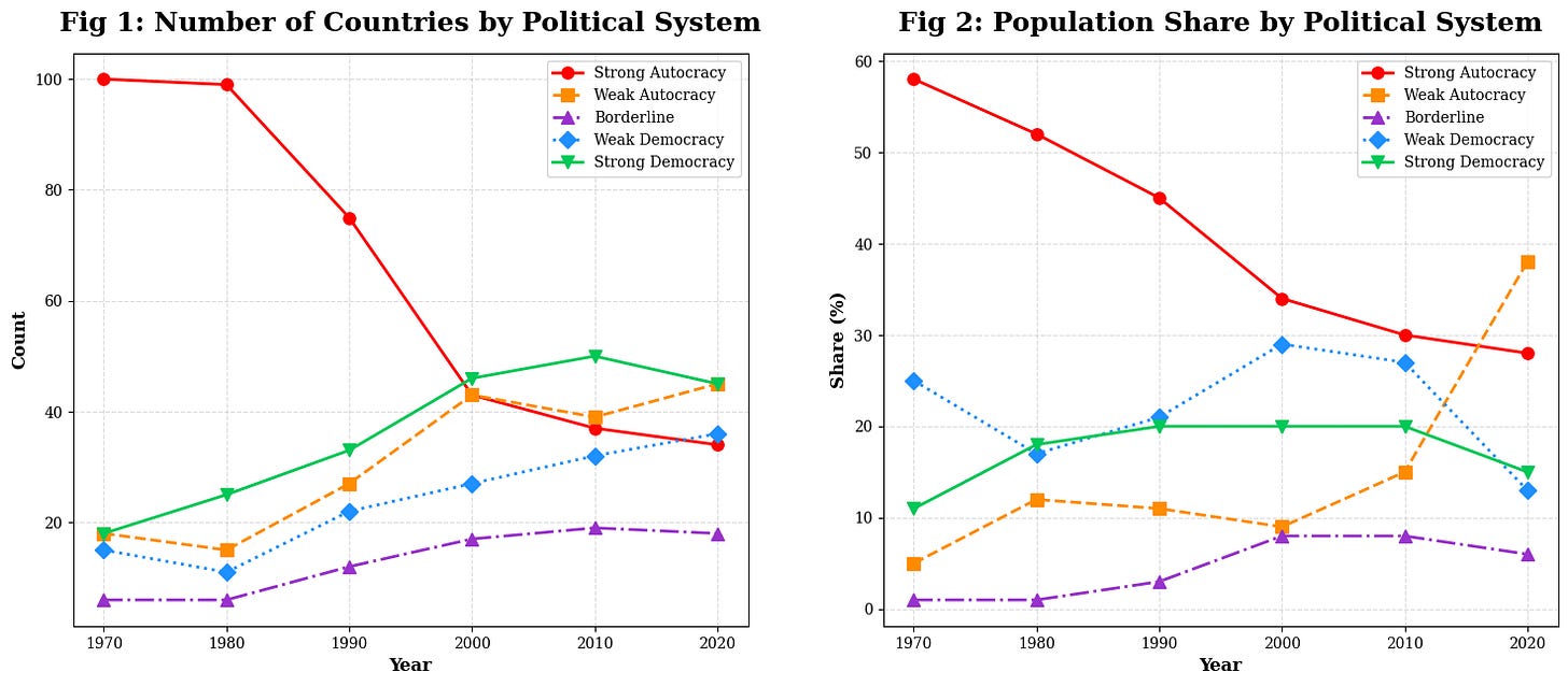 The Rise of Modern Autocracy