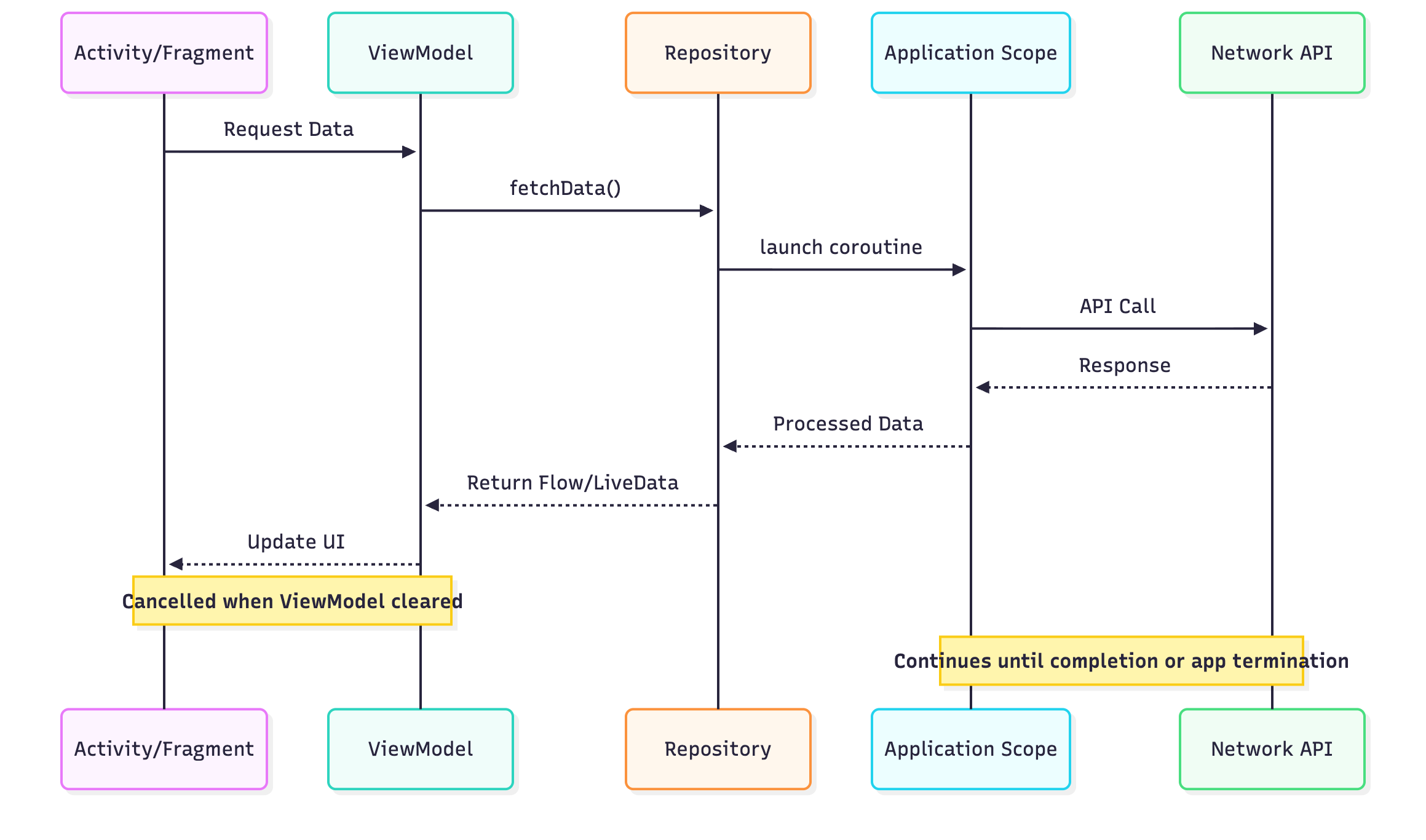 Understanding Global and Application Scope in Kotlin Android