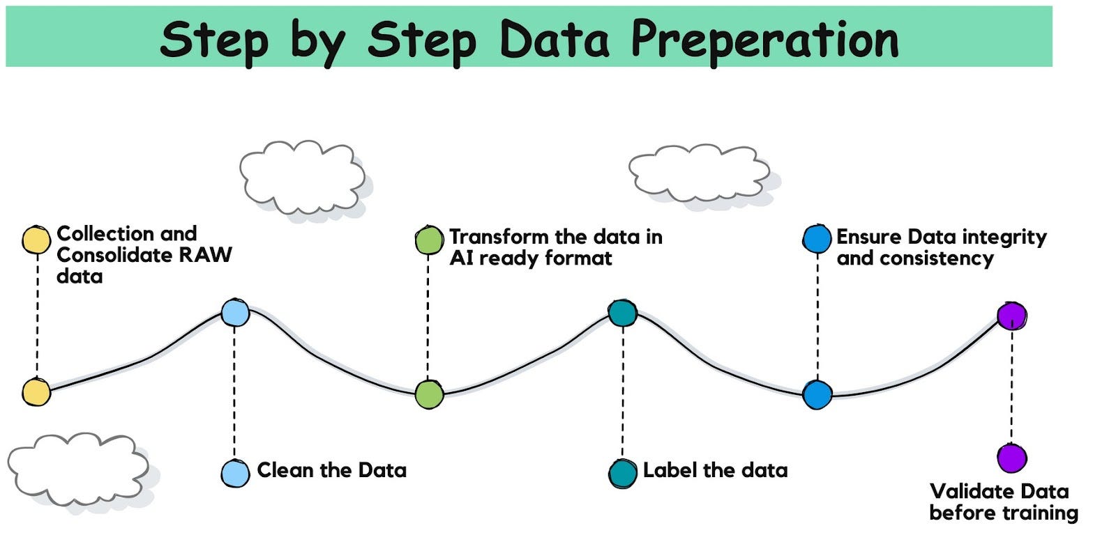 How to Prepare Data for AI: A Step-by-Step Playbook