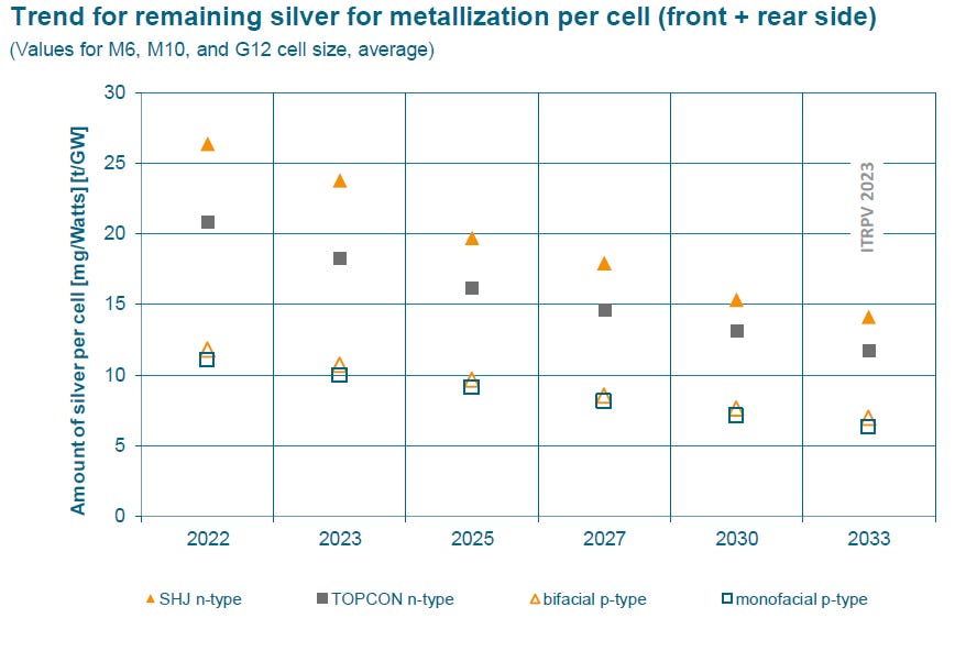 Silver Consumption in Solar PV - Energy Rotator