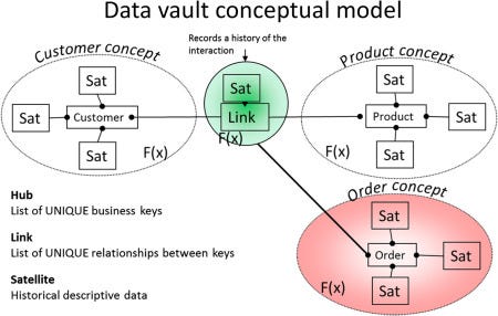 7 Data Modeling Concepts You Must Know - by Madison Mae