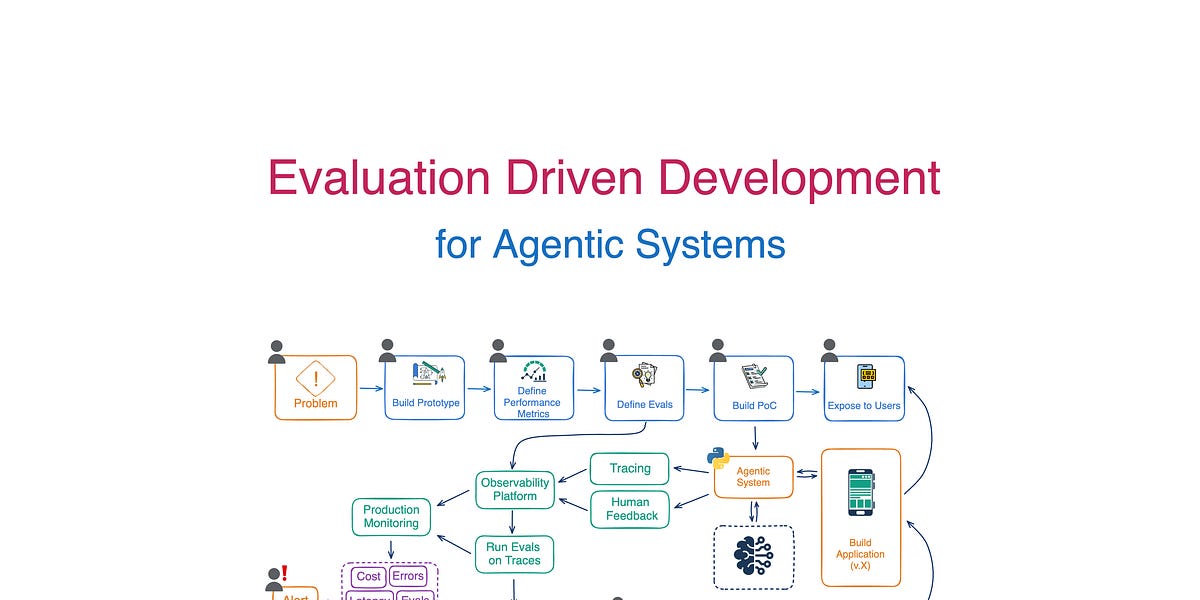 Evaluation Driven Development for Agentic Systems.