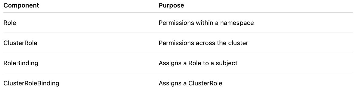 Kubernetes: RBAC (Role-Based Access Control)