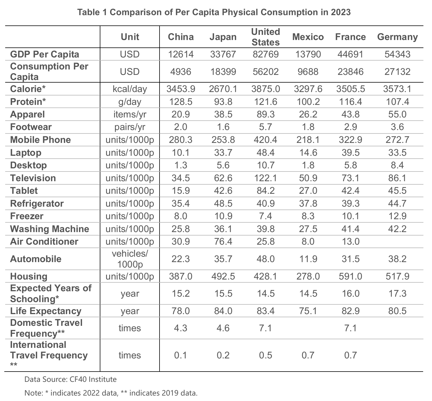 China's Consumption Is Not Nearly as Low as It Appears: CF40 Policy Brief