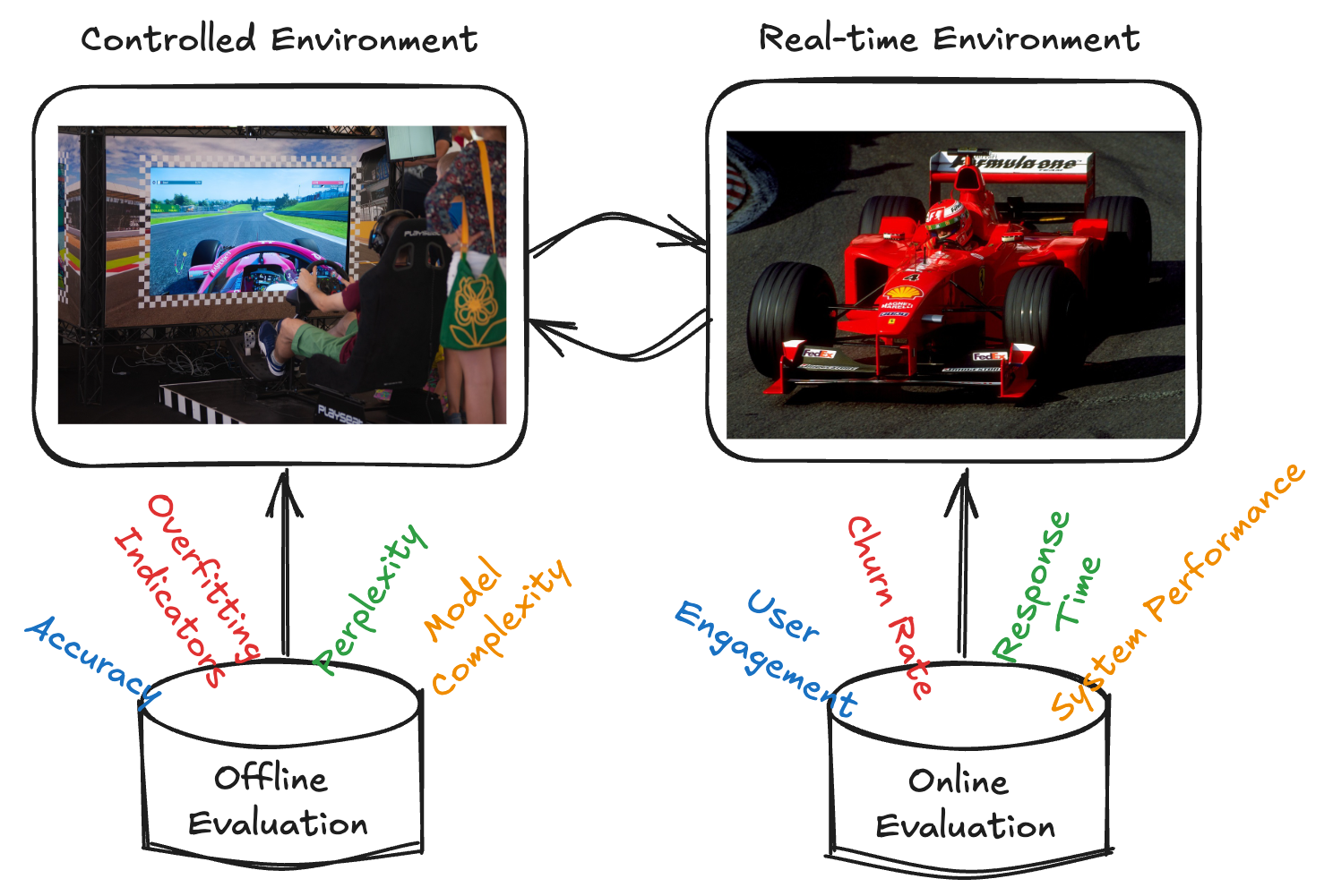 A/B Testing for Machine Learning Models: What, Why, When, and How