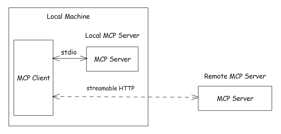 How to implement OAuth for MCP Server - by Aravind Putrevu