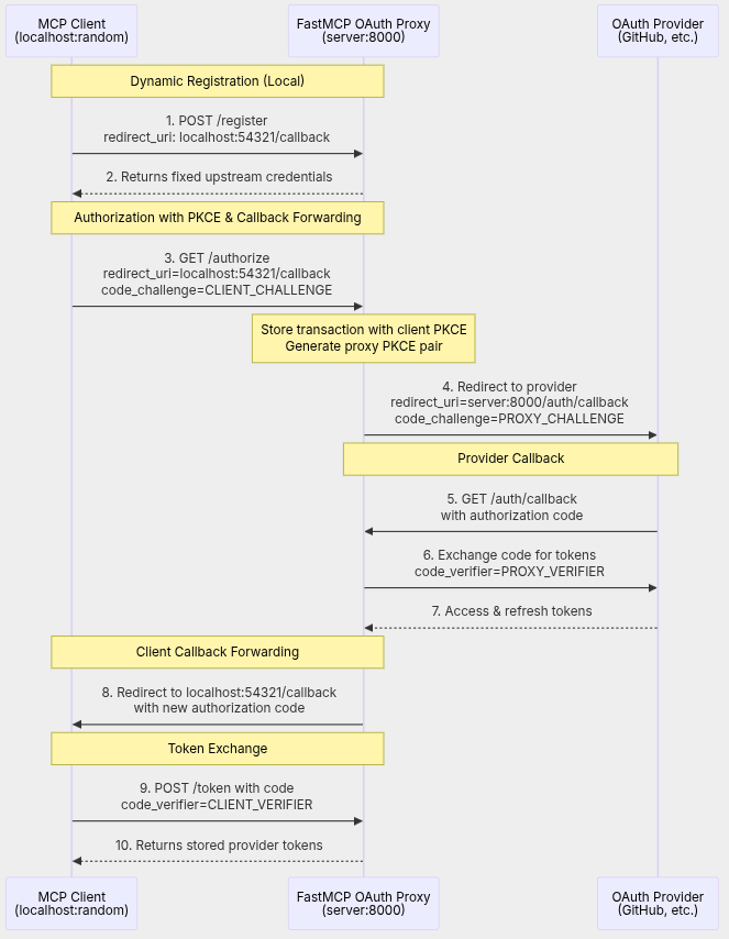 Building Secure MCP Severs in 2025: OAuth Authentication