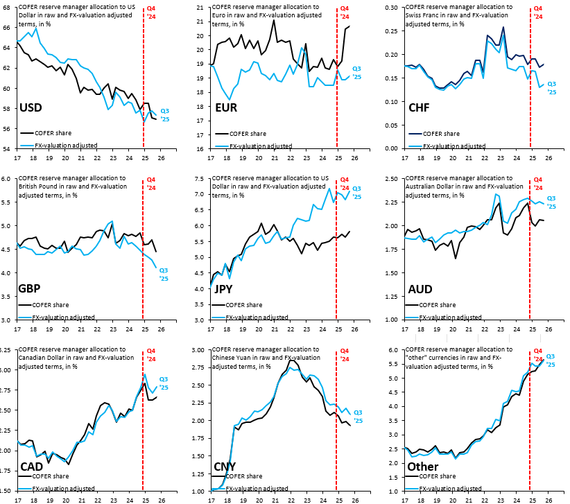US Reserve Currency Status - Robin J Brooks