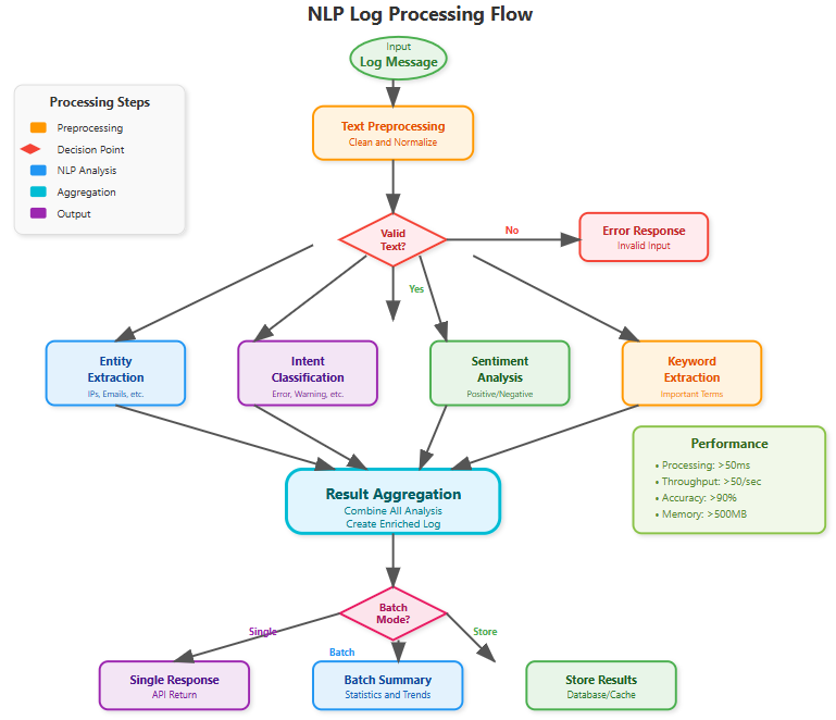 Day 84: Teaching Your Logs to Speak Human - Natural Language Processing ...