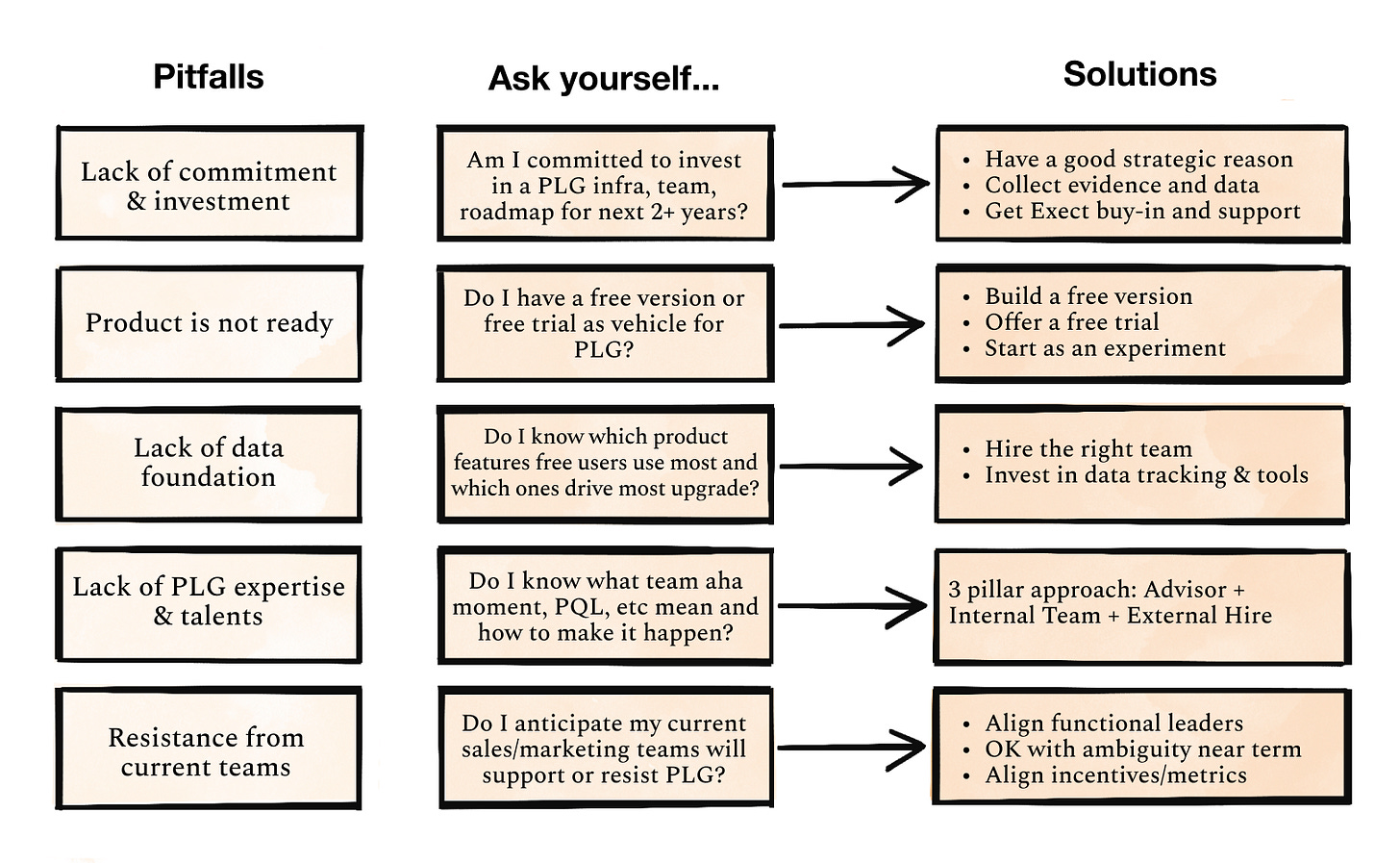 Five steps to starting your PLG motion - by Hila Qu 曲卉