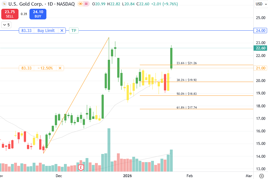 TrendCycle Daily Portfolio Update - TradersPro