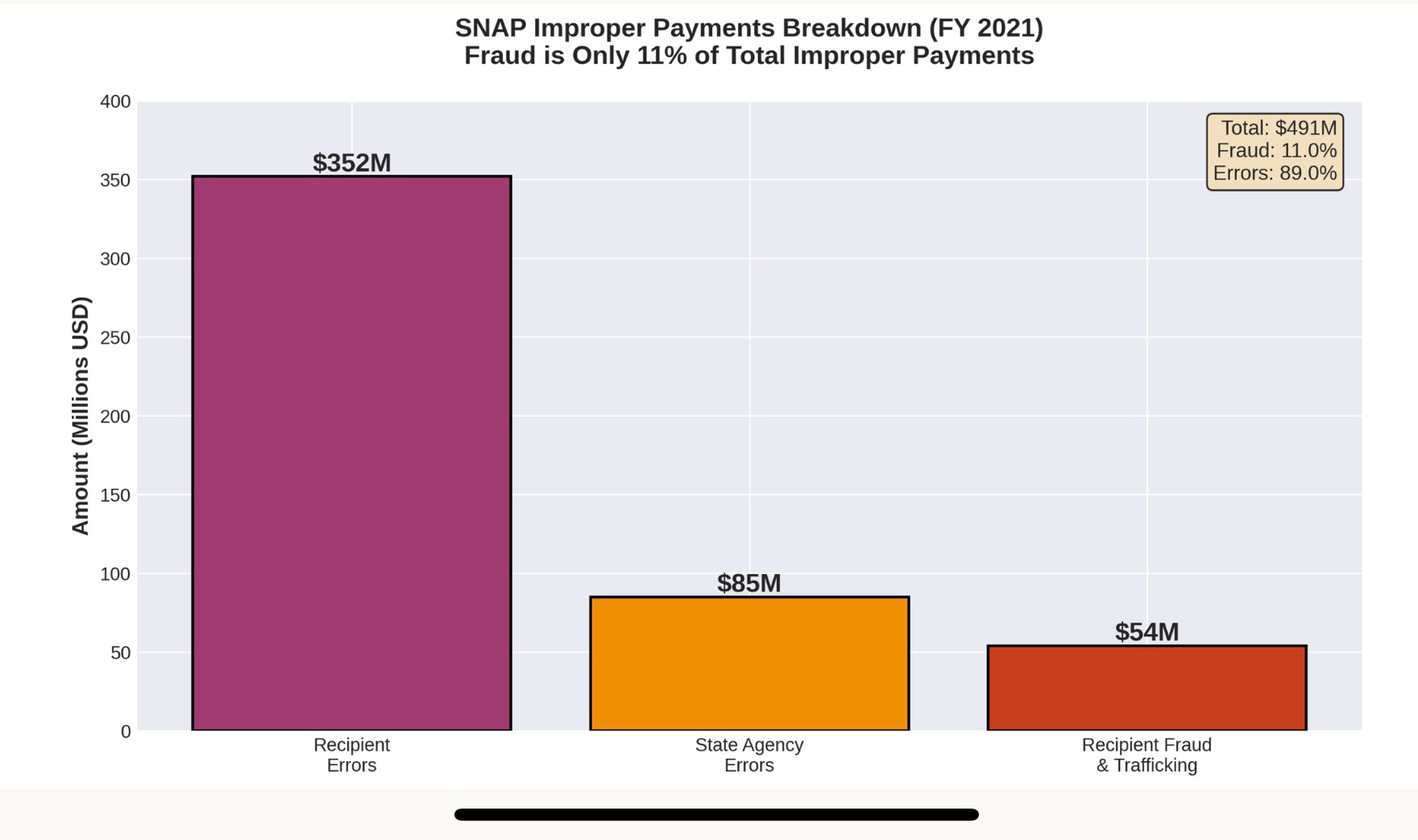 Beyond Medicaid: Checking SNAP’s Fraud Rate