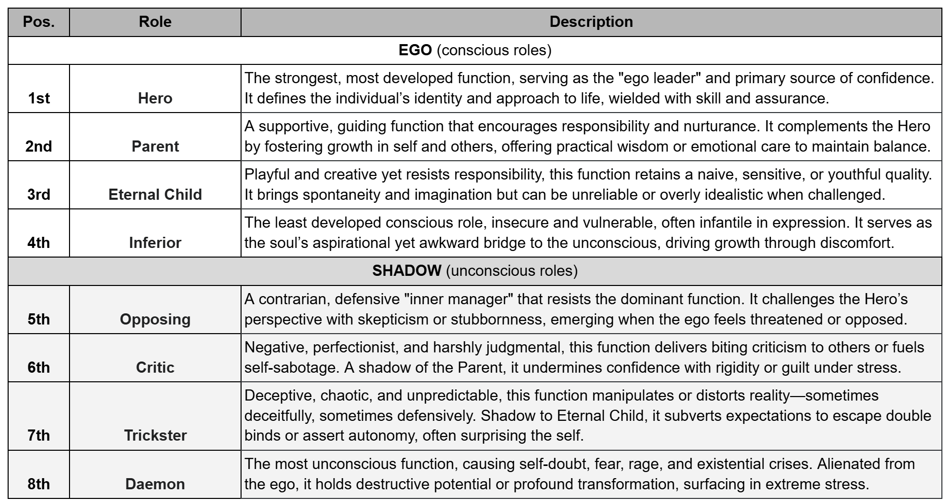 A Primer to Jungian Cognitive Functions and John Beebe's 8-Function Model