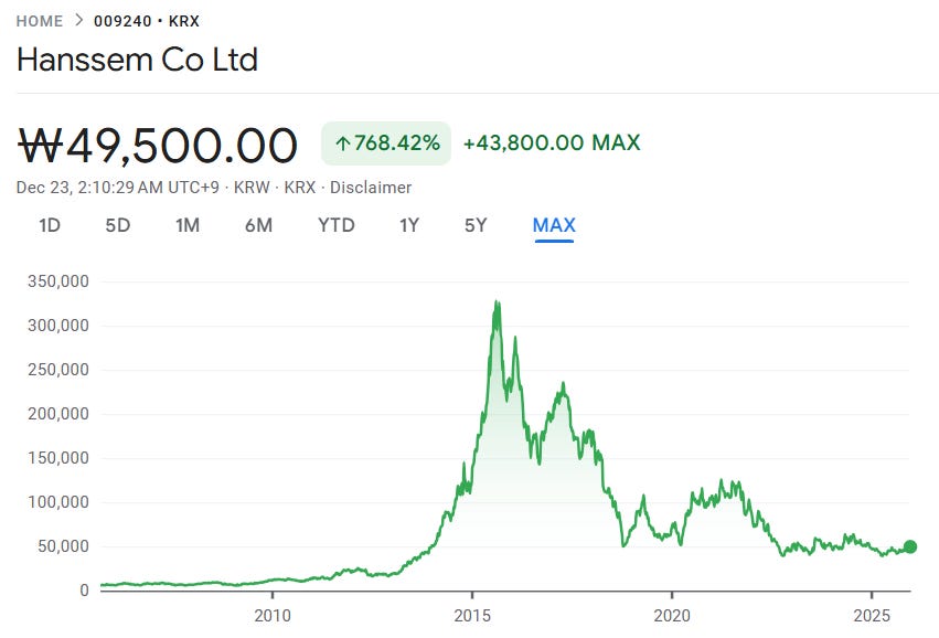 Korea Small Cap Gem #51: Hanssem (Cancellation of 29.5% of Outstanding ...