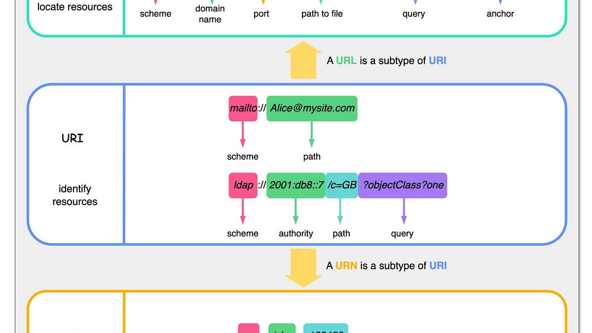 EP66: Comparison of URL, URI, and URN - by Alex Xu