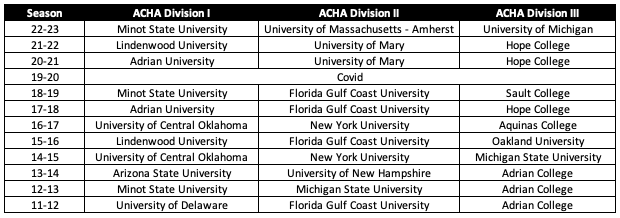 Hockey Maps - ACHA - TSA Scouting Journal