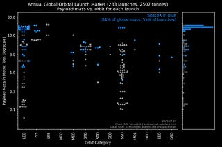 Payload mass delivered to orbit by launch vehicles in 2025 (interactive ...