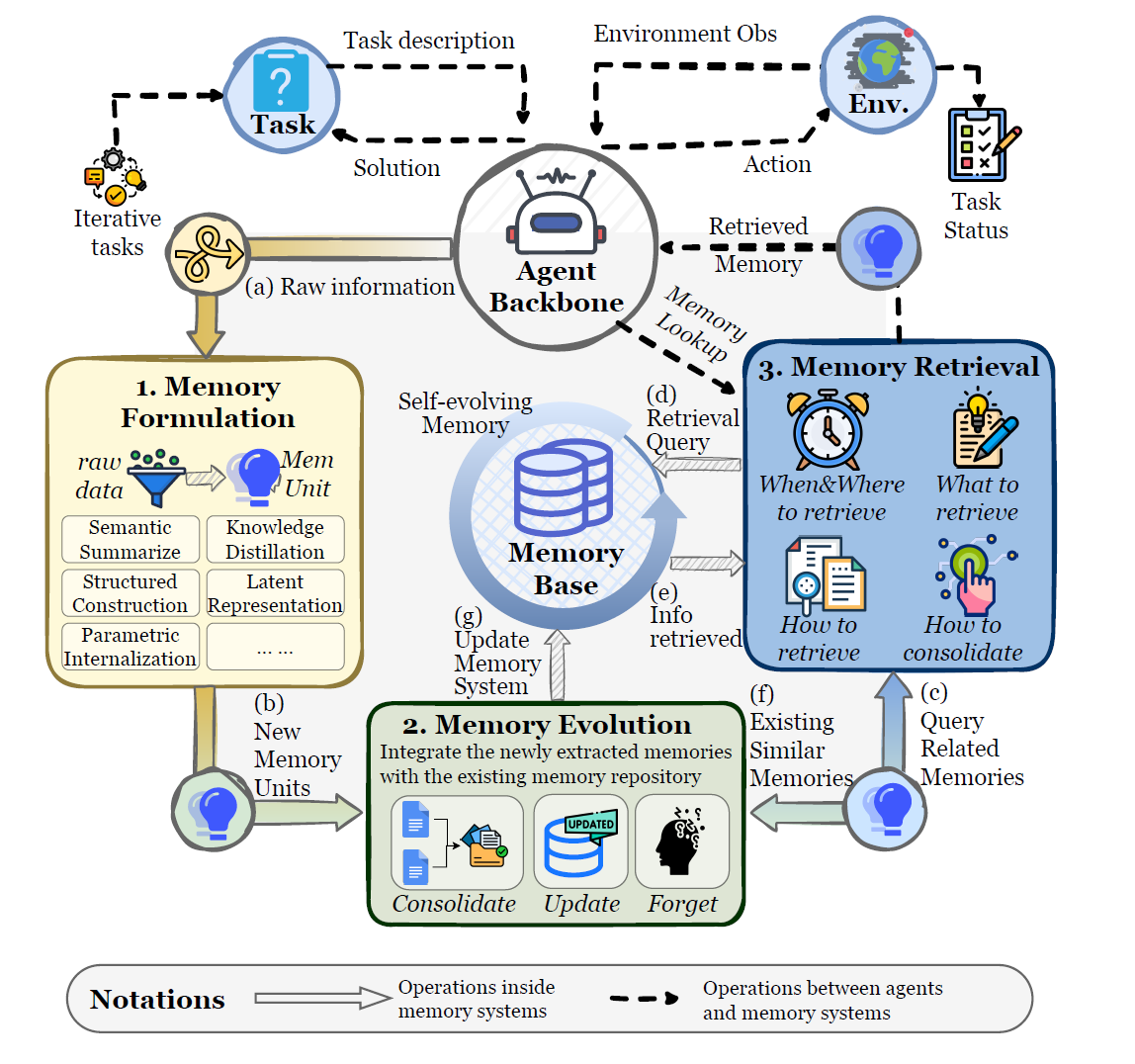 Agent Memory Is Not RAG: a Practical Map for Building Long-Horizon AI ...