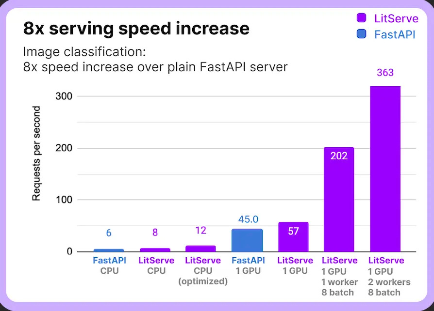 A complete tutorial on LitServe/LitApi - by Alex Razvant