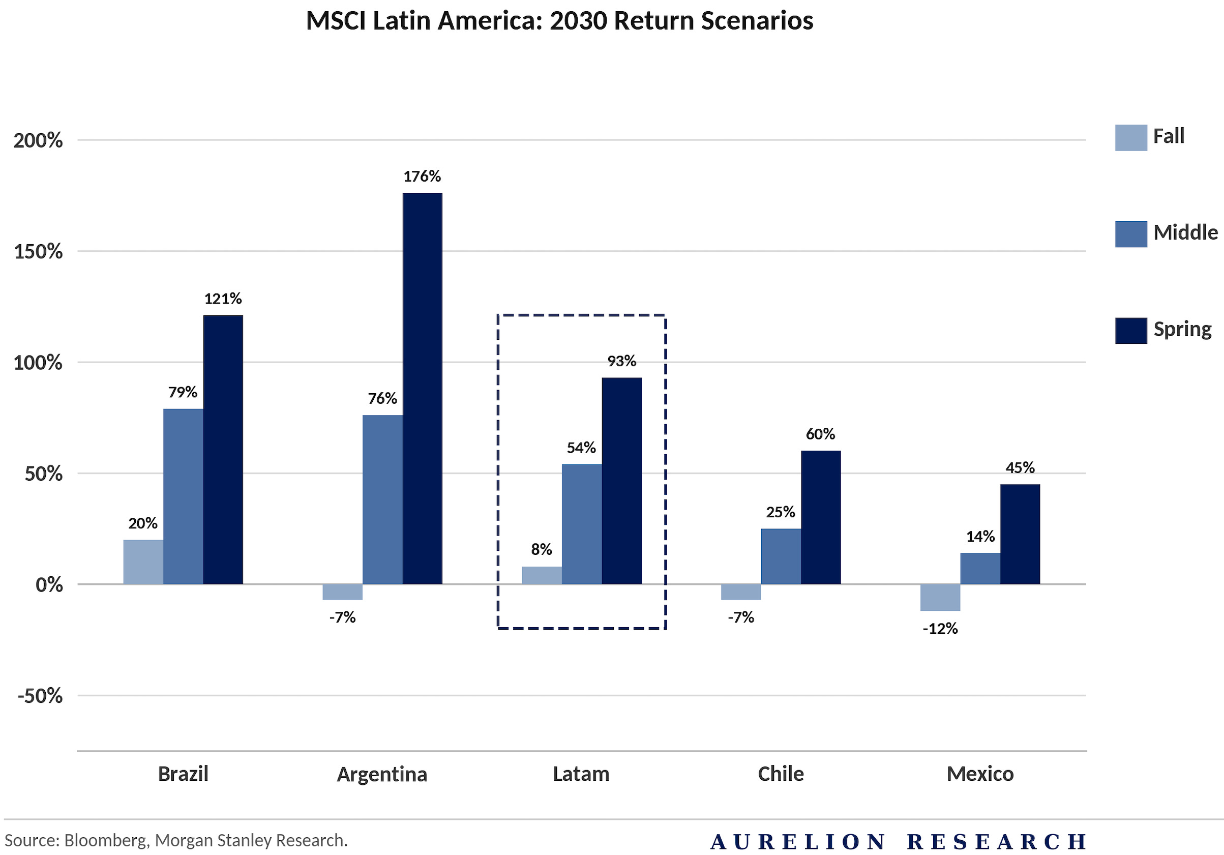 Latin America Primer: Why the Region is the Most Obvious Bet for the ...