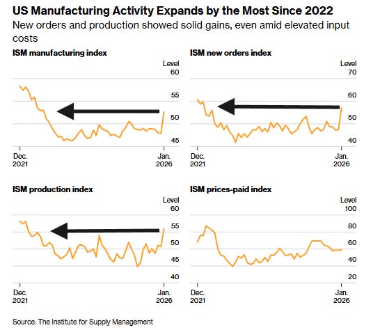 Jan US ISM Manufacturing - by Neil Sethi