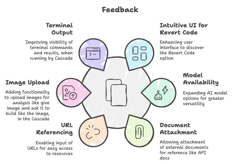 Step-by-Step Guide:Windsurf Editor by Codeium for Coding