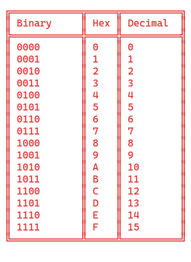 Binary Numbers & Bitwise Operations for Assembly Programming