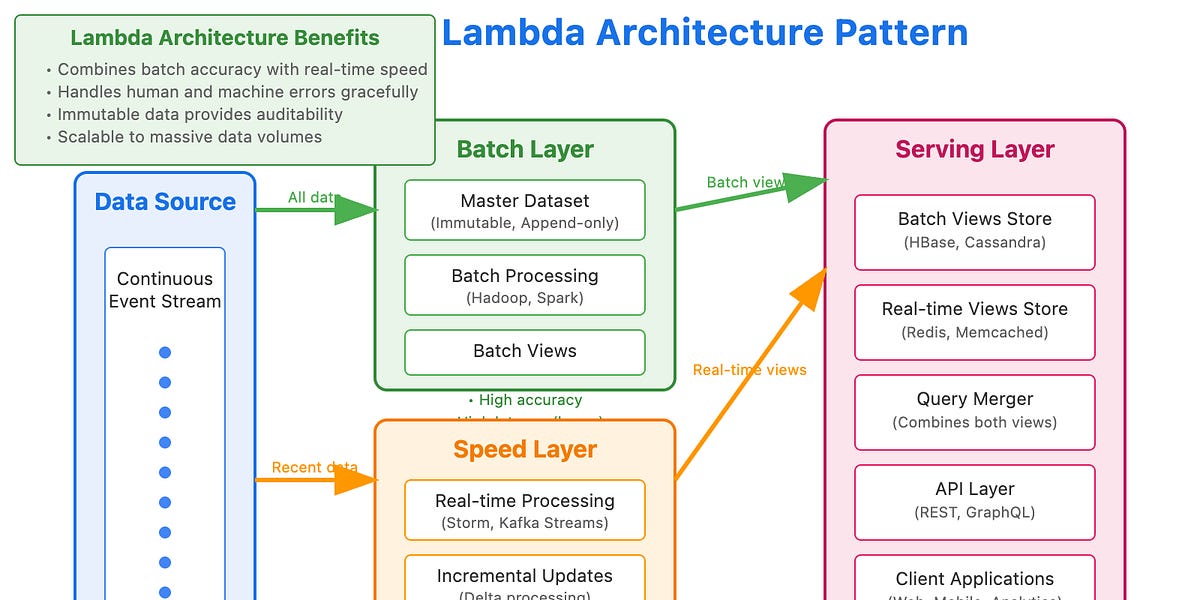 Data Streaming Architecture Patterns