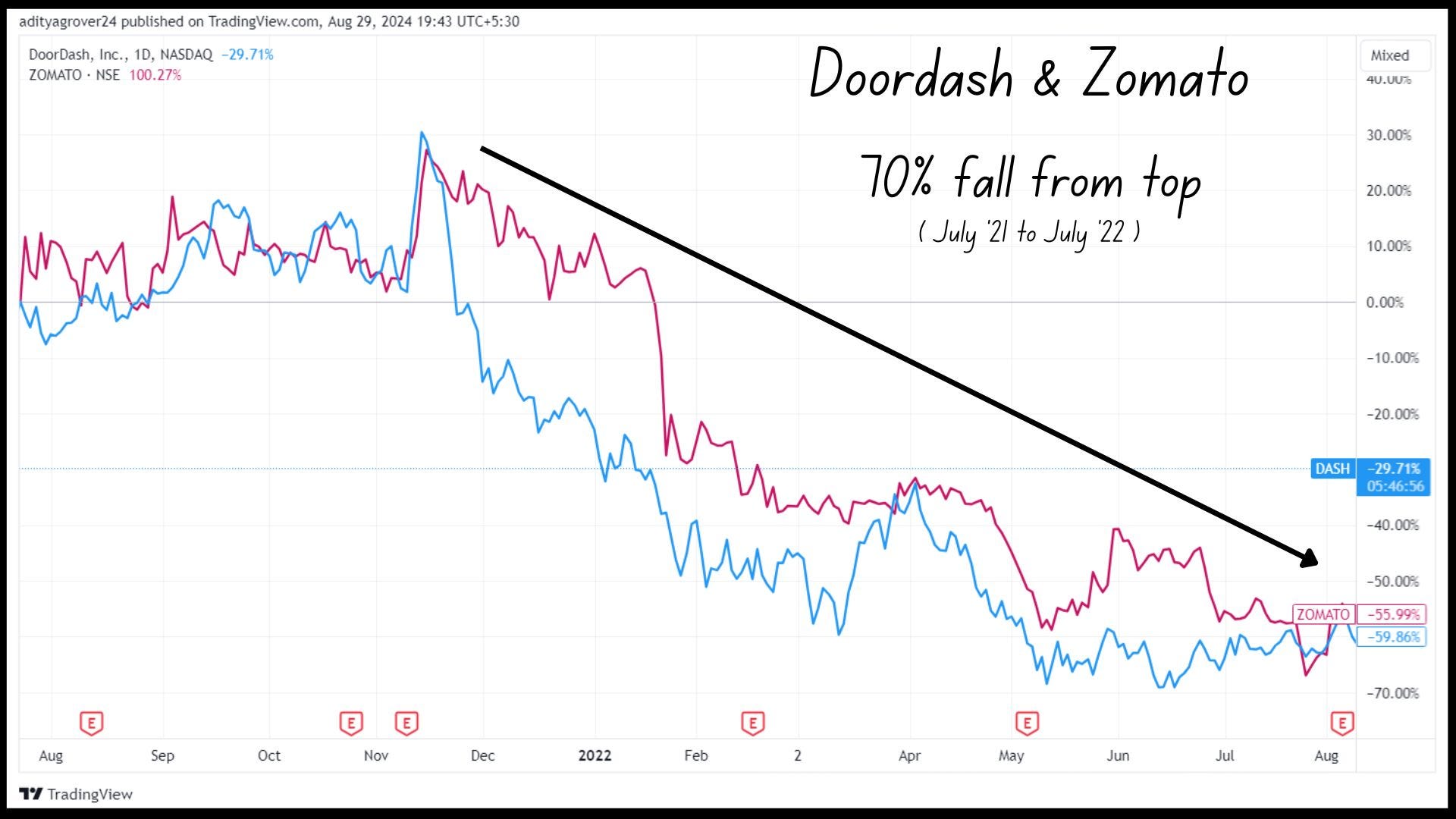 Evolution of Zomato's Ownership - by Aditya Grover