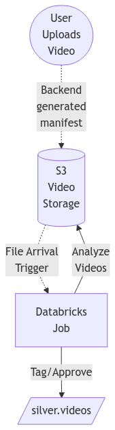 Trigger Databricks Jobs on File Arrival - by Zach King