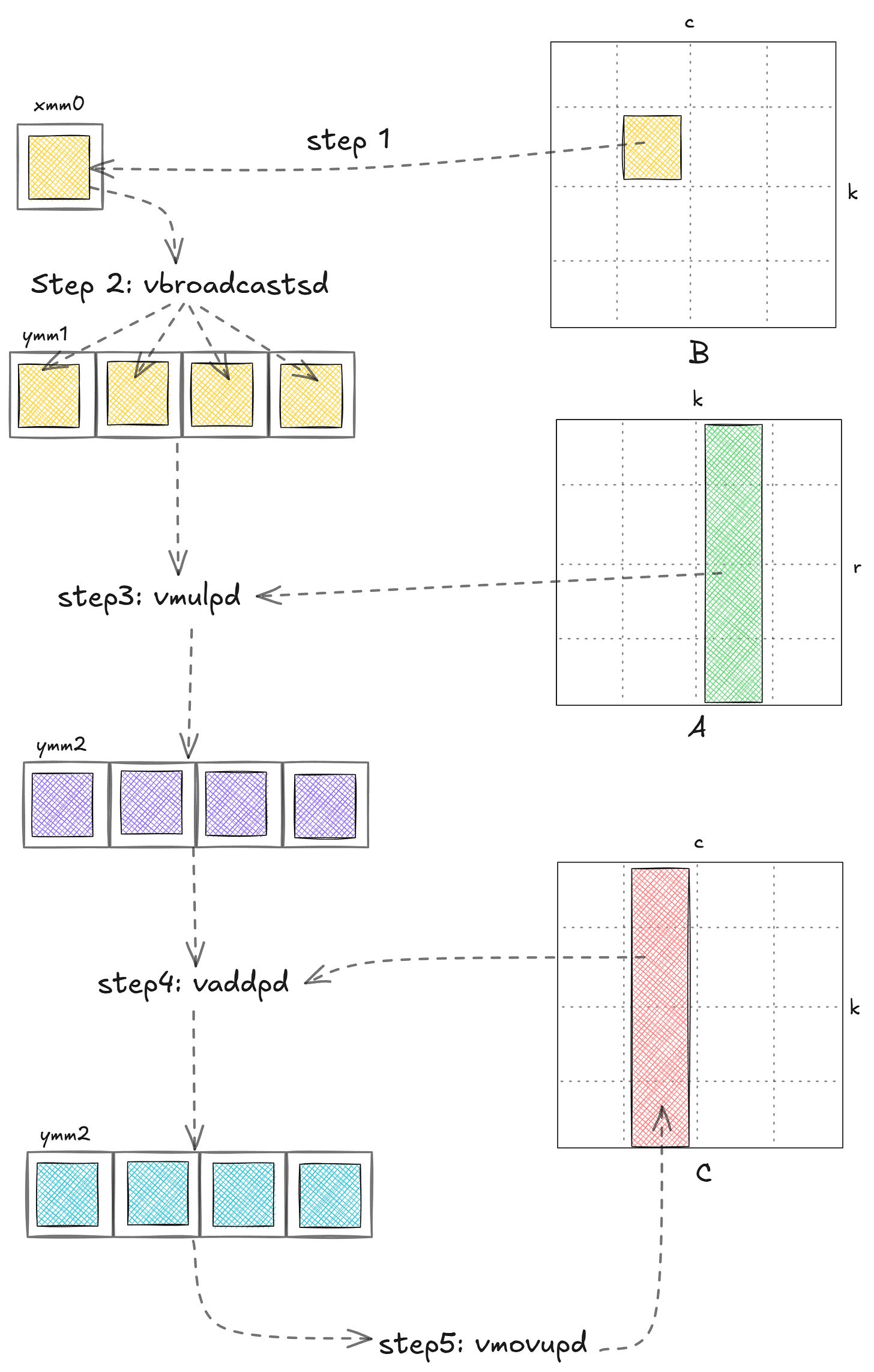 Optimizing matrix multiplication - by Michal Pitr