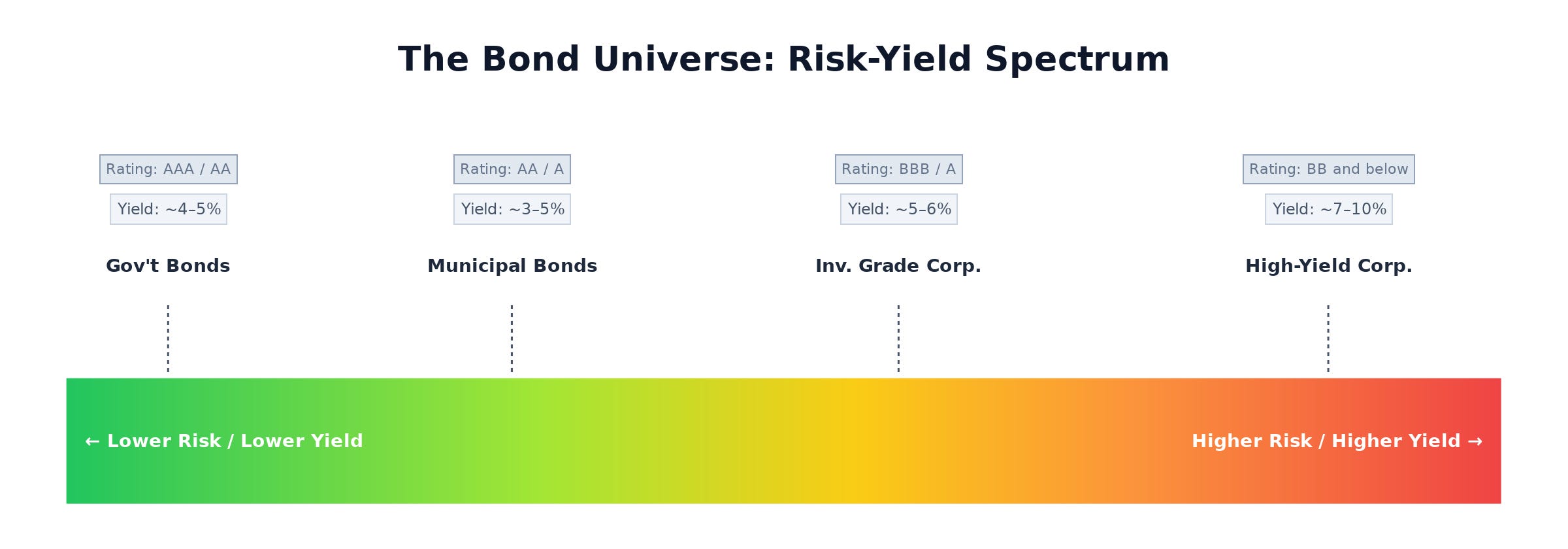 How Bonds Quietly Rule Everything? - The Pareto Investor