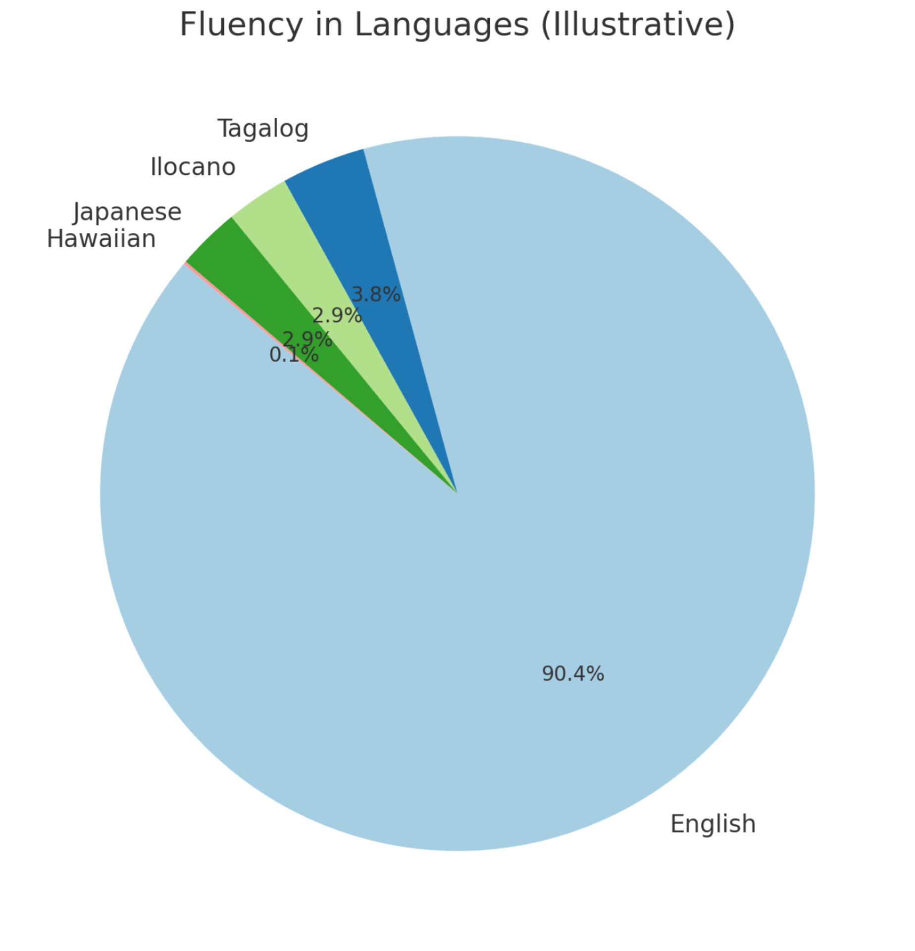 FACTS VS FEELINGS: Is Hawaiian a Dead (or Nearly Dead) Language?