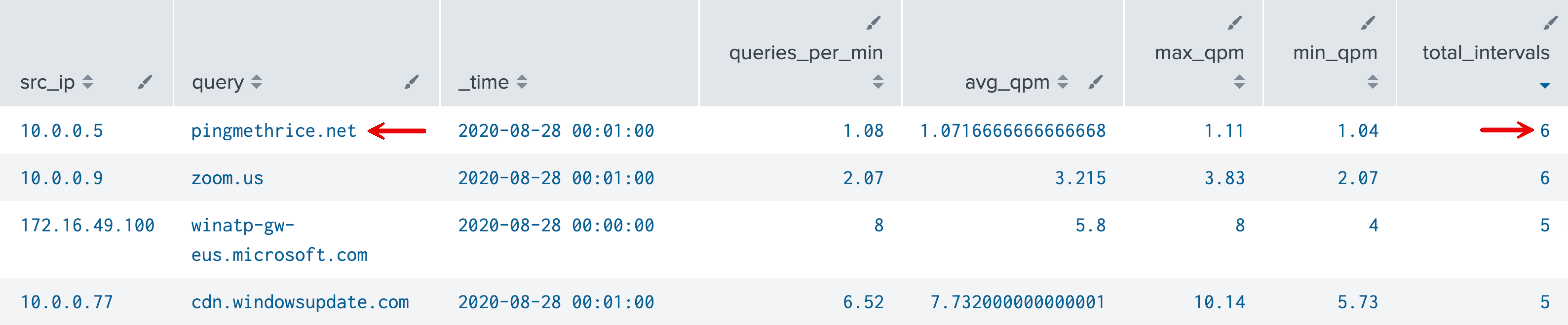 Every Event for Itself…Until You Run eventstats