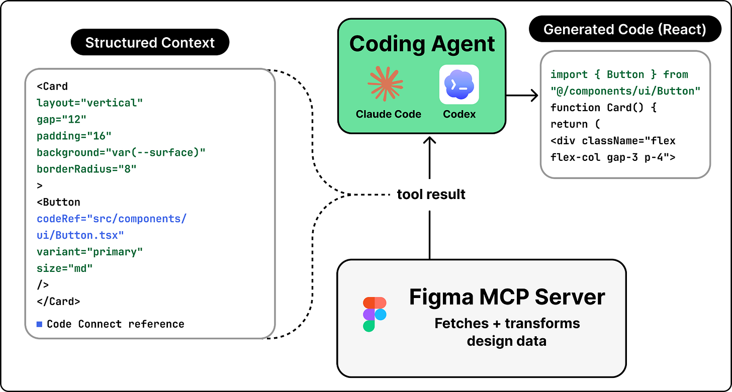 Figma Design to Code, Code to Design: Clearly Explained