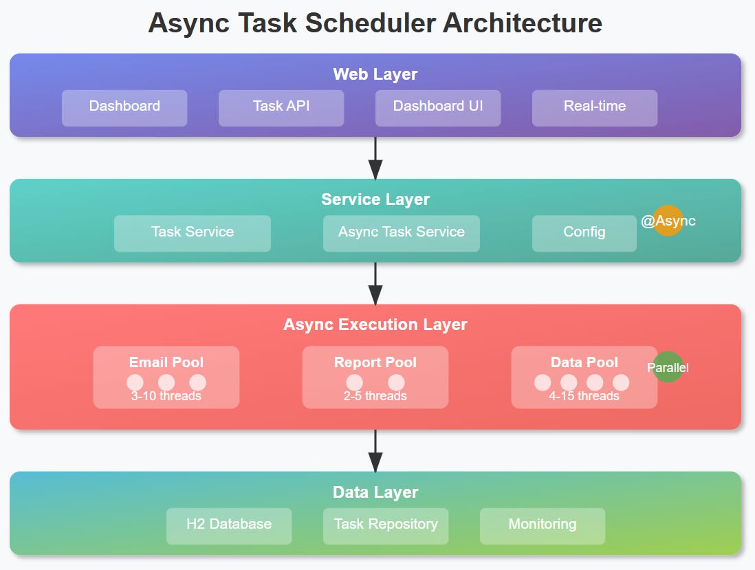 Day 28: Handling Long-Running Tasks with Asynchronous Execution