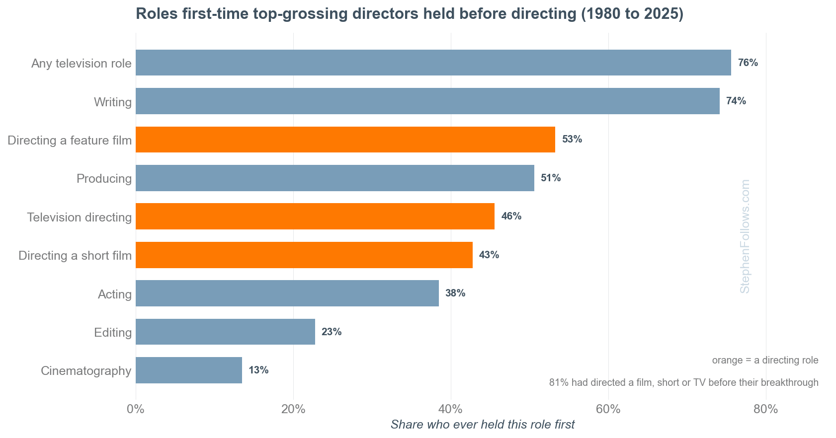 How do people end up directing a top-grossing movie?