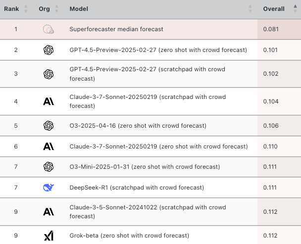 How well can large language models predict the future?