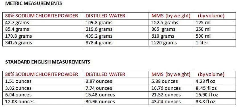 DIY: How to Make Your Own MMS (22.4% Sodium Chlorite Solution) from Scratch
