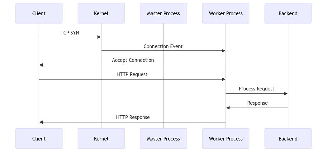 Understanding NGINX Worker Architecture - Powering Modern Web Servers Understanding NGINX Worker Architecture - Powering Modern Web Servers