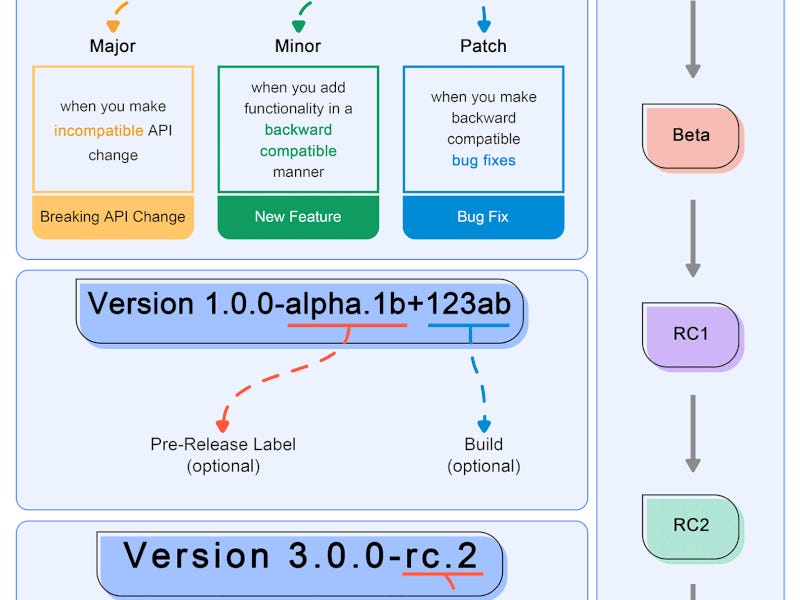 EP120: What do version numbers mean?