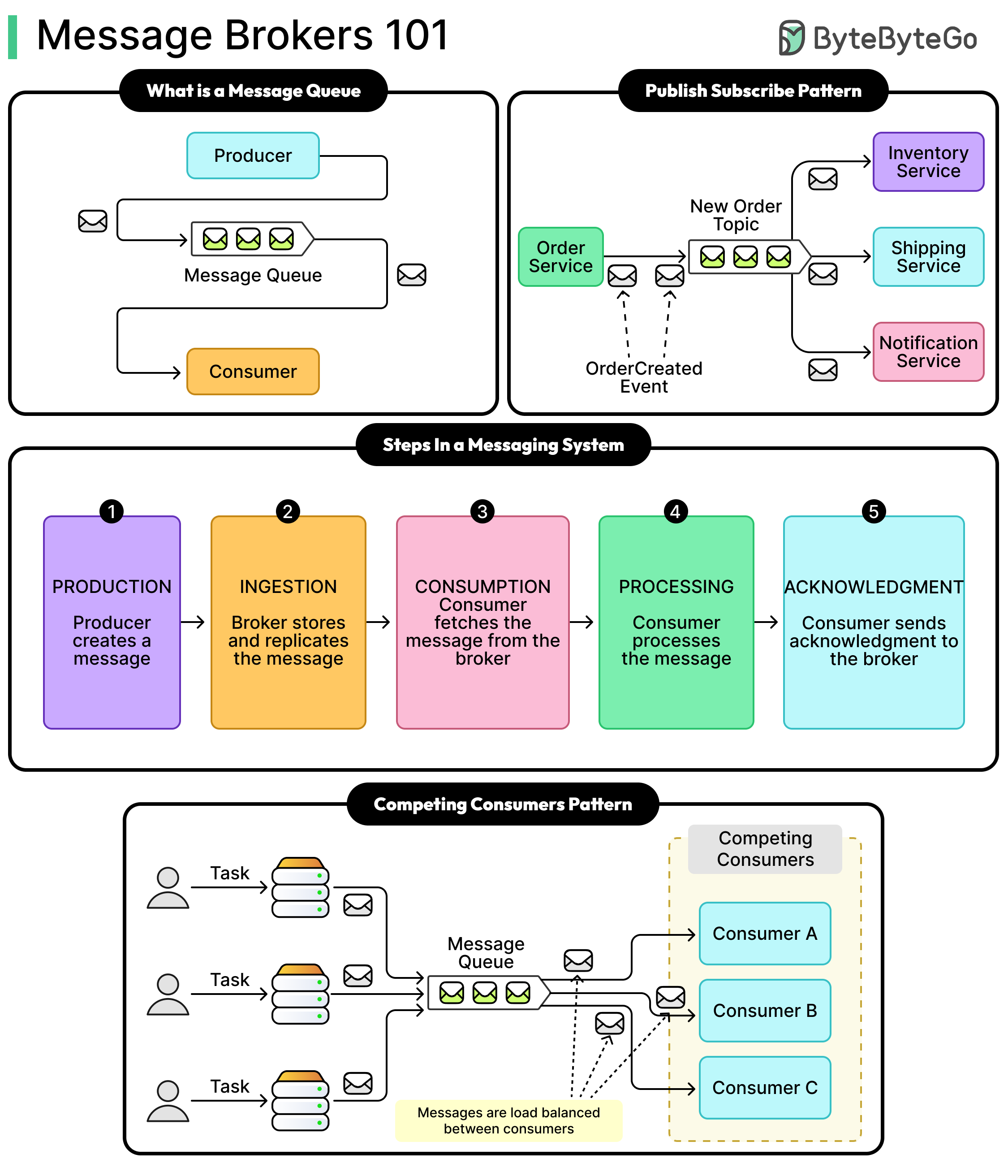 Message Brokers 101: Storage, Replication, and Delivery Guarantees