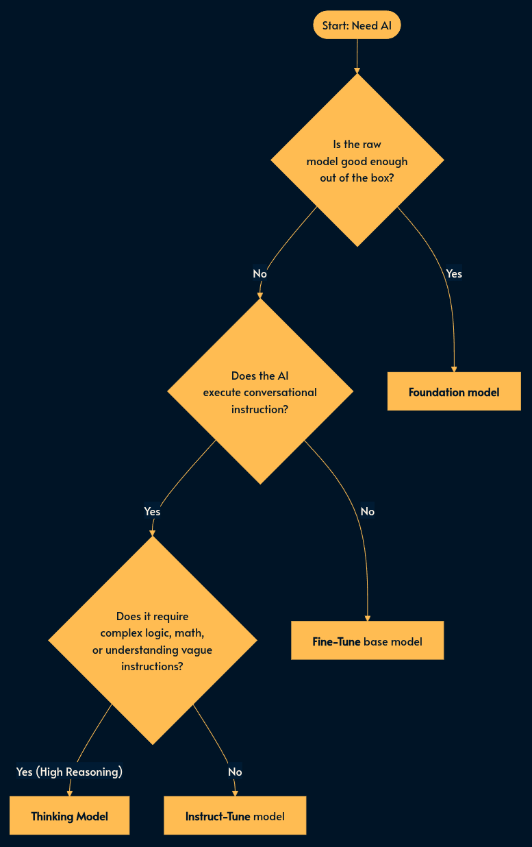 Foundation vs. Instruct vs. Thinking Models