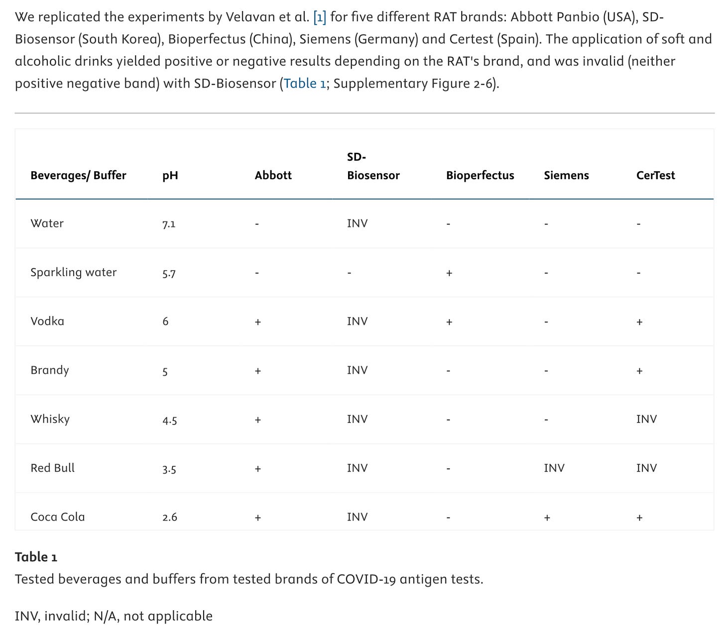 False positive Covid and flu antigen testing of beverages doesn’t mean ...