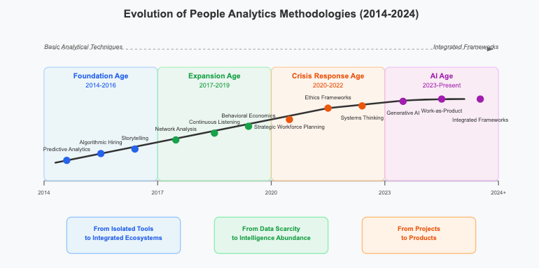 The Evolution of People Analytics: A Decade of Transformation - PART TWO