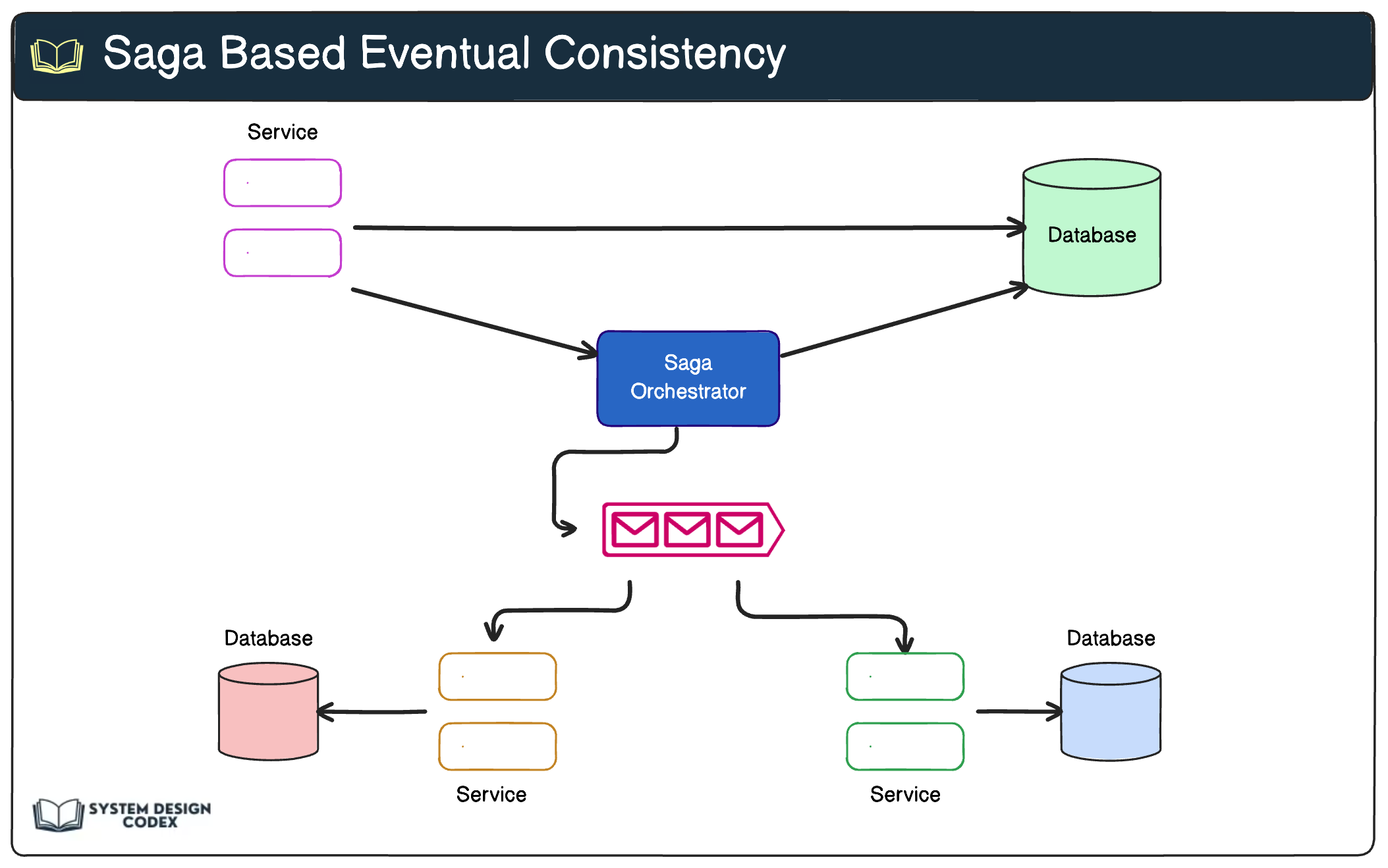 Eventual Consistency is Tricky - by Saurabh Dashora