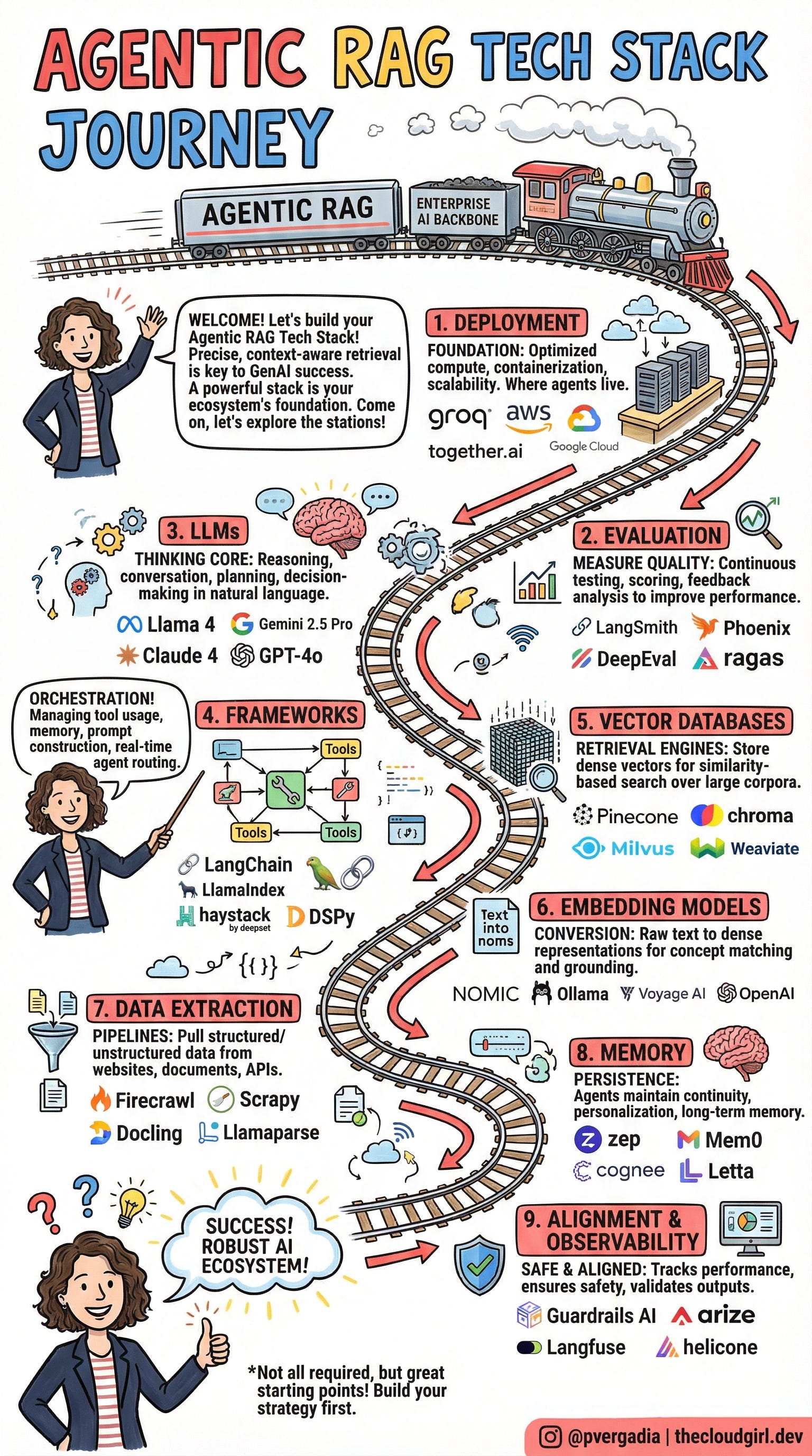 Agentic RAG Crash Course - by The Cloud Girl - Cloud Girl